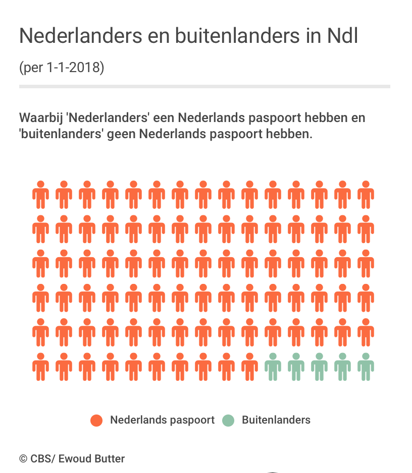 Nederlanders, buitenlanders, allochtonen. De cijfers