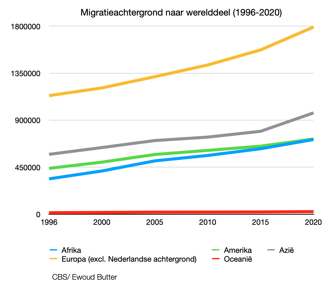 Nederlanders, buitenlanders, allochtonen. De cijfers