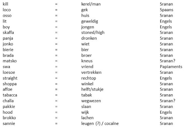 Straattaal: onnavolgbaar? (blog 1)