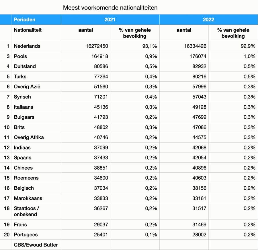 Nederlanders, buitenlanders, allochtonen. De cijfers